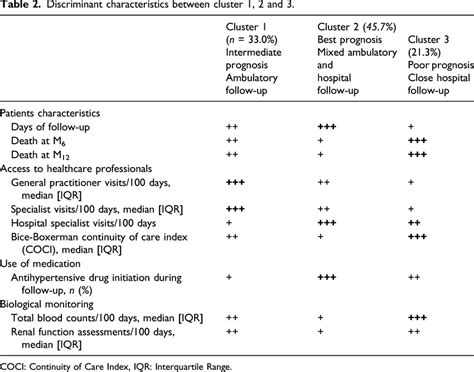 Discriminant Characteristics Between Cluster 1 2 And 3 Download Scientific Diagram