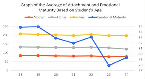 Graph Of The Average Of Attachment And Emotional Maturity Based On Download Scientific Diagram
