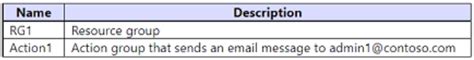 Hotspot You Have An Azure Subscription Named Sub1 That C