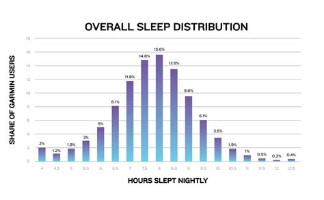 How Well Do You Sleep New Data Examines Garmin Users Sleep