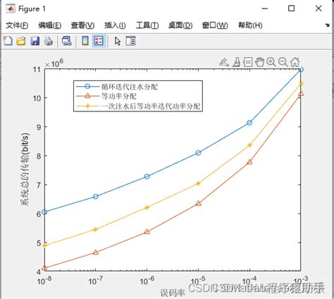 【matlab源码 第107期】基于matlab的ofdm系统在瑞利信道下功率分配仿真，使用注水算法。 注水定理在ofdm中的实现原理 csdn博客
