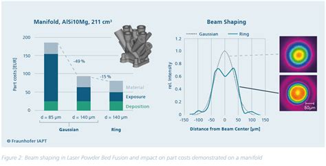 Laser Beam Shaping Fraunhofer Iapt