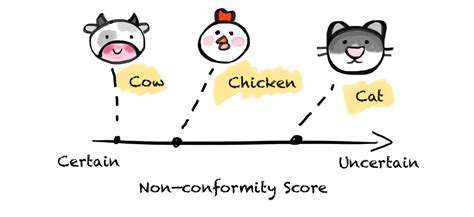 All You Need Is Conformal Prediction Towards Data Science