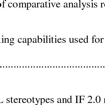 Relationship Between UML Modelling Capabilities And Concepts