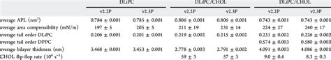 Properties Of Lipid Bilayers Containing Dlipc Only Dlipc Chol Or Download Scientific Diagram
