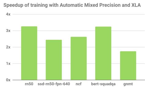 Use Automatic Mixed Precision On Tensor Cores In Frameworks Today Nvidia Technical Blog