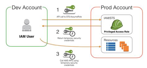Setting AWS Credentials CloudySave