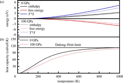a temperature dependence of enthalpy free energy and t s and b