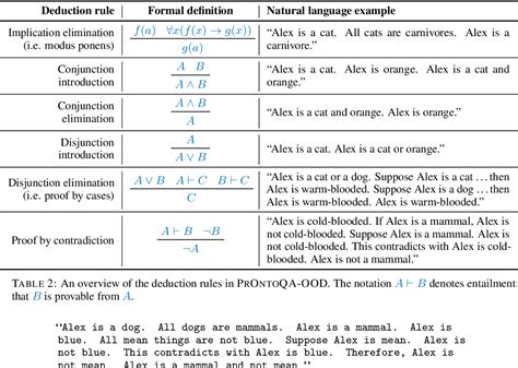 Table 2 From Testing The General Deductive Reasoning Capacity Of Large