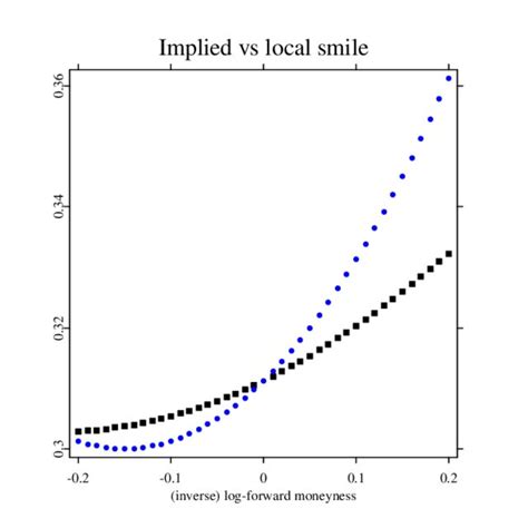 Pdf Semiparametric Modeling Of Implied Volatility