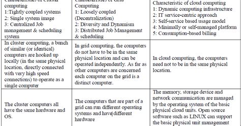 Clustering And Cloud Computing 1 Introduction To Cloud Computing