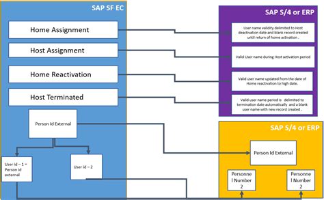replication of valid user name from sf ec to sap sap community
