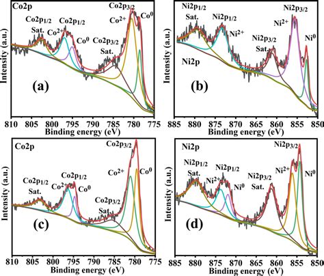 High‐resolution Co2p And Ni2p X‐ray Photoelectron Spectroscopy Xps