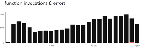 How To Troubleshoot Serverless Apis