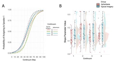 A Averaged Logistic Regression Functions And B Slope Parameter 491 Download Scientific Diagram