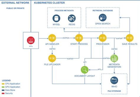 ai machinelearning rag llm datasecurity enterpriseai kubernetes