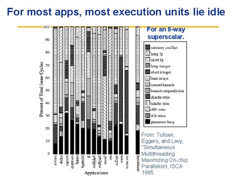 Limits To Ilp And Simultaneous Multithreading Outline Limits