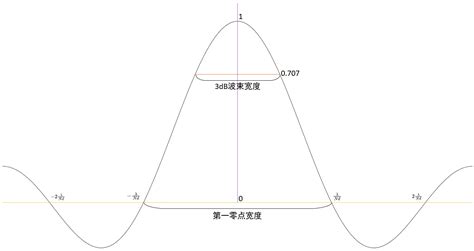阵列信号处理 波束方向图参数3db波束宽度 Csdn博客