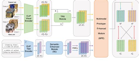 Figure 2 From Multimodal Prototype Enhanced Network For Few Shot Action Recognition Semantic