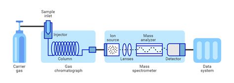 Gas Chromatography Mass Spectrometry Diagram Determination Of