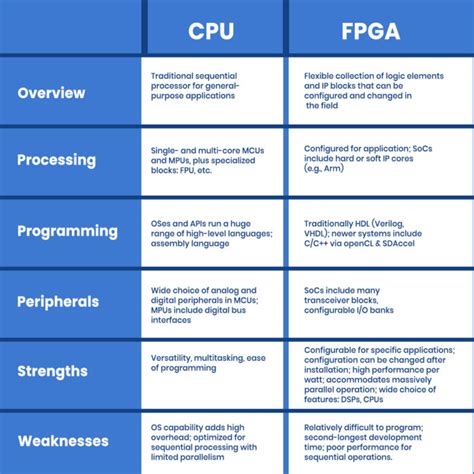 FPGA Vs CPU Decoding The Extraordinary Differences