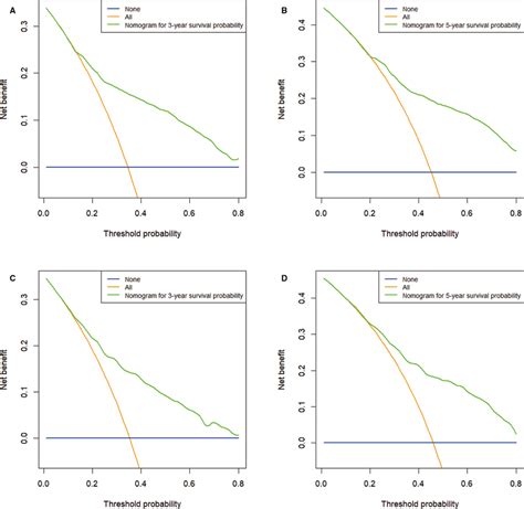 Decision Curve Analysis Of Css‐associated Nomogram A Dca Curve Of Download Scientific