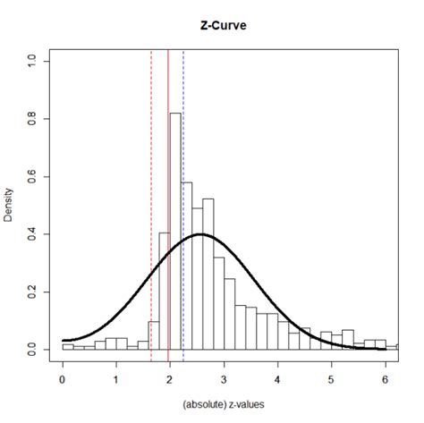 Visual Inspection Of Strength Of Evidence P Curve Vs Z Curve