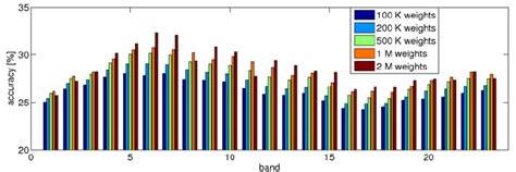 Cross Validation Accuracies [ ] Of All Band Nns Download Scientific
