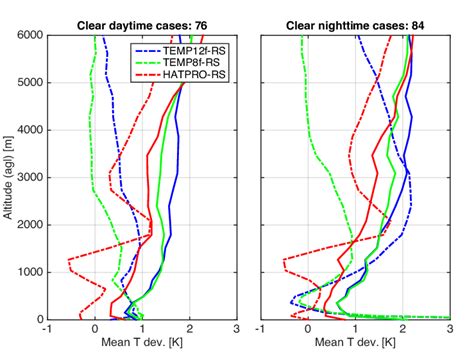 Mean Dashed Dotted Lines And Standard Temperature Deviation Solid