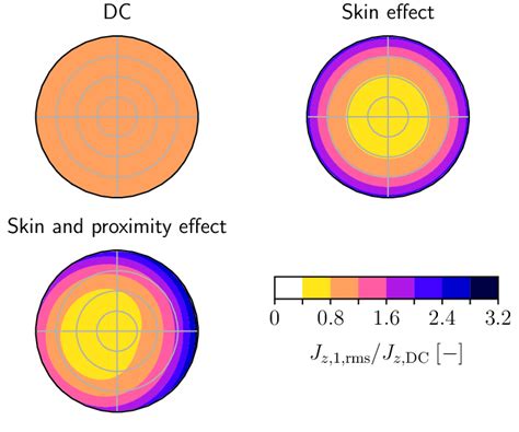 Contour Plots Of Current Density Profiles For An Electrode Subject To
