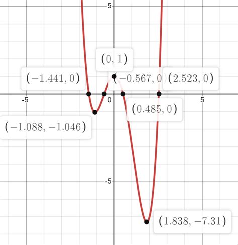 [solved] 5 4 practice analyzing graphs of polynomial functions 1 use