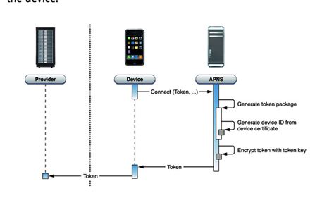 Ios7 Ios 7 Device Token Is Different For Same Device Stack Overflow