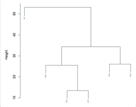 Hierarchal Cluster Analyses Based On Presence Of Cnvr In Seven Cattle
