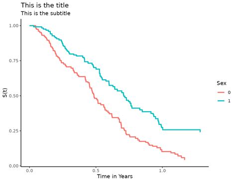 Customizing Adjusted Survival Curve Plots AdjustedCurves