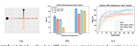 Figure 1 From Supervised Pretraining Can Learn In Context Reinforcement