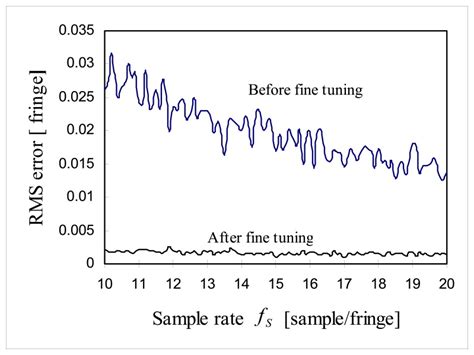 Comparison Between Rms Error With Fine Tuning And Rms Error Without Download Scientific Diagram