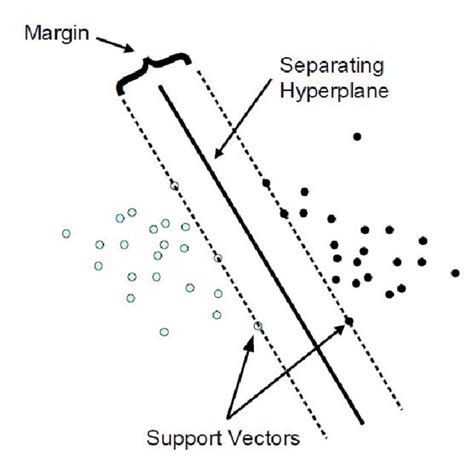 classical example of svms linear classifier assume we have now n