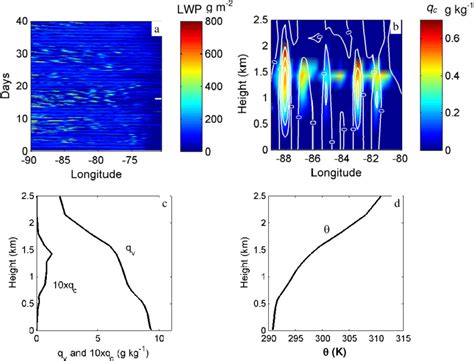 Examples Of Grid Scale Convection In The Coamps Simulation A Download Scientific Diagram