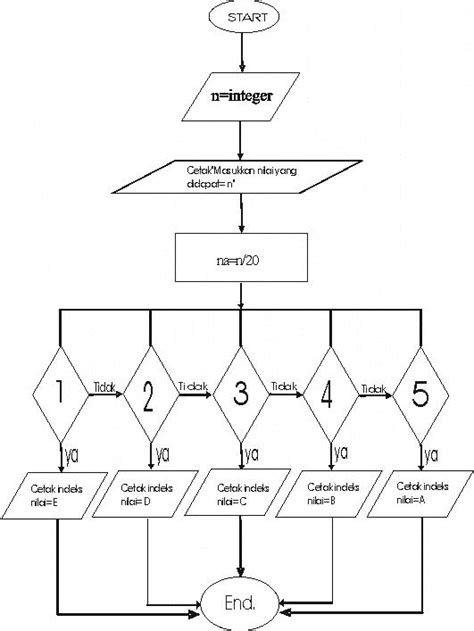 Pemrograman Flowchart Indeks Nilai