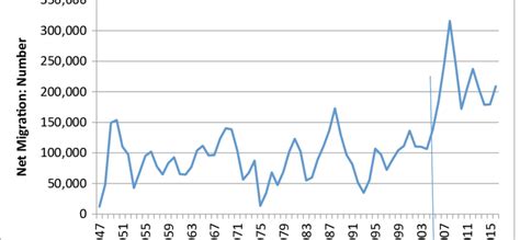 Net International Migration To Australia 1947 2016 Numbers Source