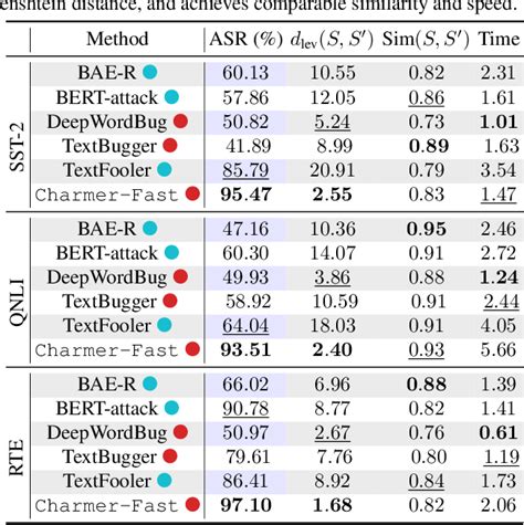 table 3 from revisiting character level adversarial attacks semantic