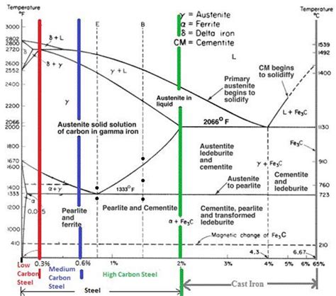 Iron Iron Carbon Diagram Explanation At Faith Fussell Blog