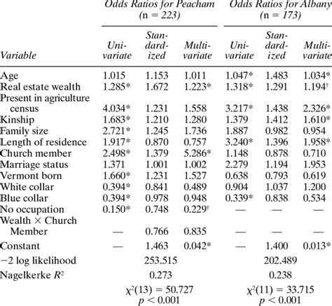 Logistic Regression Predicting Persistence Model 1 Download Table