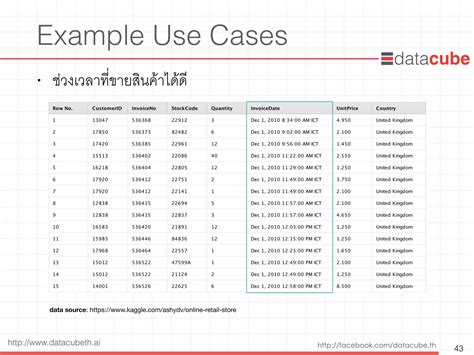 Practical Data Science Use Cases In Retail And Ecommerce Ppt