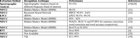 4 Summary Of Speech Recognition Technique Used In Quran Experiment Download Table