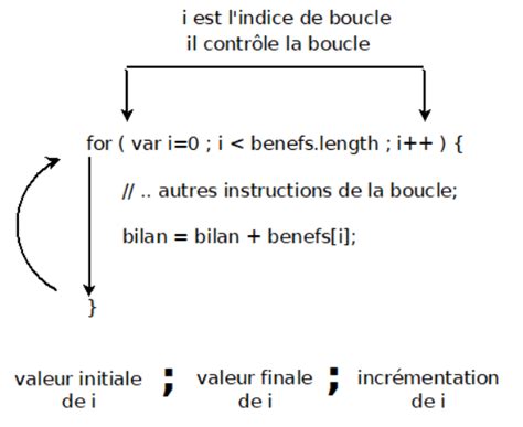Débuter En Programmation Quest Ce Quune Boucle