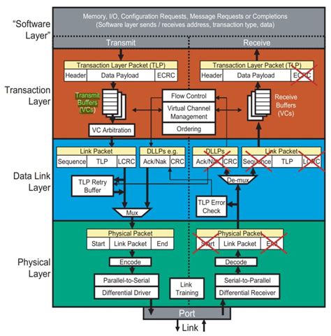 Pranathi Nalam On Linkedin Overview Of How Layers Interact Pci