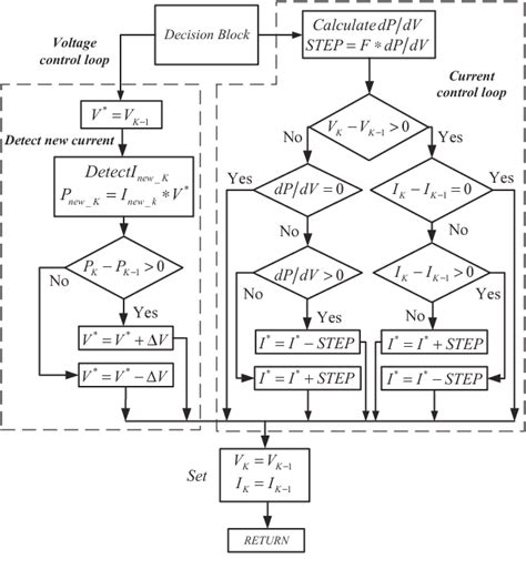 Figure 1 From Mppt Method For Pv Modules Using Current Control Based