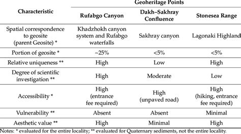 Characteristics Of The Considered Localities Of Quaternary Sediments