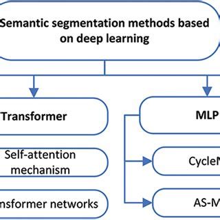 Popular Semantic Segmentation Datasets Download Scientific Diagram